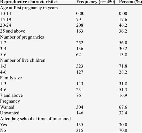 Reproductive Health Characteristics Of Reproductive Age Women At Gondar Download Scientific
