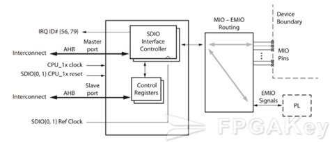 Introduction To Zynq 7000 Series Sdsdio Controllers Fpga Technology