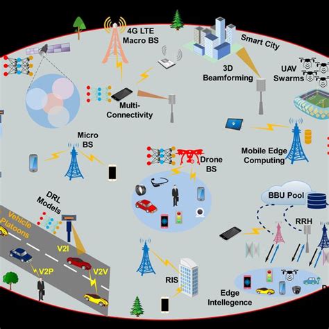 Pdf Deep Reinforcement Learning For Radio Resource Allocation And Management In Next