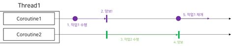 [coroutine] coroutine 코루틴 과 subroutine 서브루틴 의 차이 coroutine이란 무슨 뜻일까 — 조세영의 kotlin world