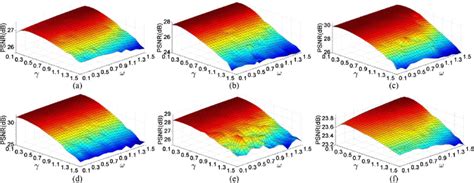Comparisons of PSNR values on the regularization parameters γ and ω Download Scientific Diagram
