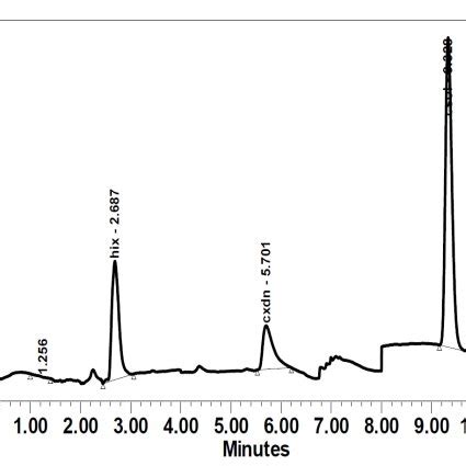 HPLC Chromatogram Of The Pure Drugs Showing Simultaneous Separation Of Download Scientific