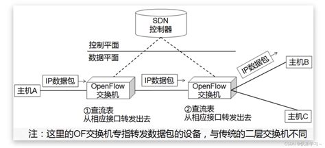 【博客450】openflow学习 openflow 流表丢弃原理 csdn博客