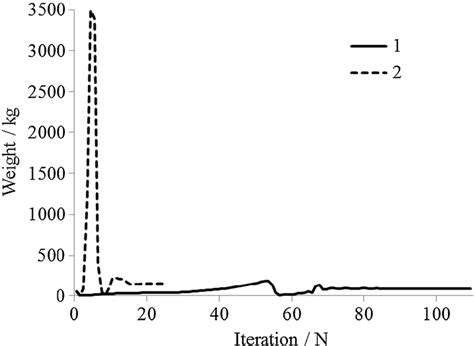 Iterative Curves Of 15 Bar Planar Truss 1—considering Both Static And
