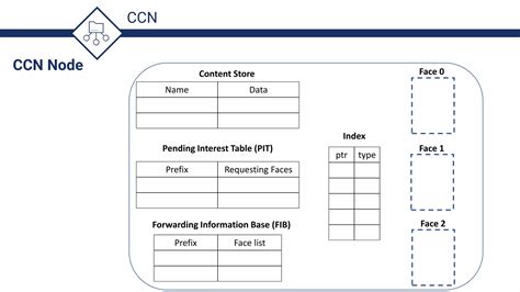 How Content Centric Networking Ccn Works Ppt