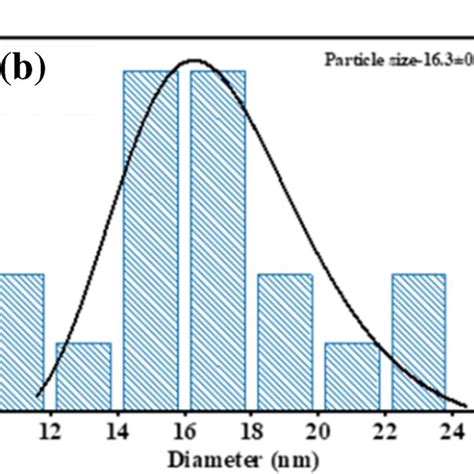 A Tem Image Of Cu Cc Nanoprobe Having Scale Bar 20 Nm B Particle Size