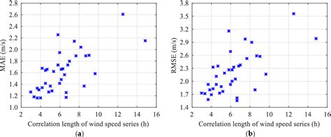 Figure 5 From Direct Multistep Wind Speed Forecasting Using Lstm Neural Network Combining Eemd