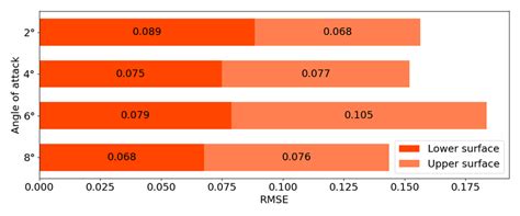 Rmse Analsys For Different Aoa Cases With Separately Lower And Upper Download Scientific