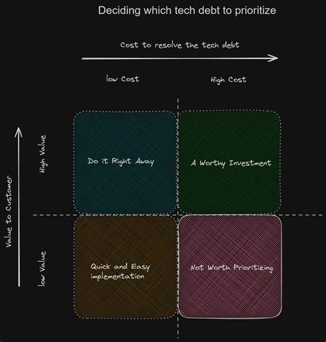 Managing Technical Debt In Agile Environments Hackernoon