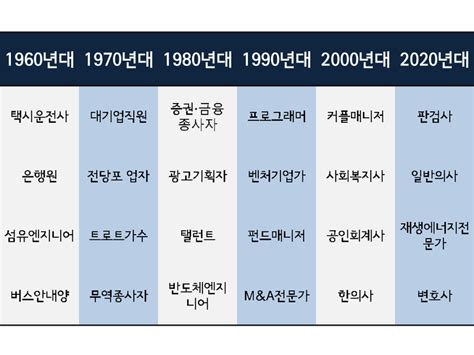 시대별 직업변화 1960년~2020년까지 네이버 블로그