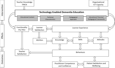 Process Based Logic Model Adapted From Rohwer Et Al 2017 Download Scientific Diagram