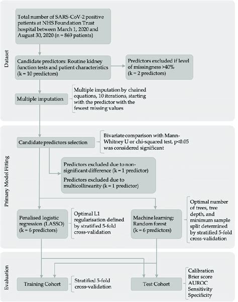 model development and evaluation workflow download scientific diagram