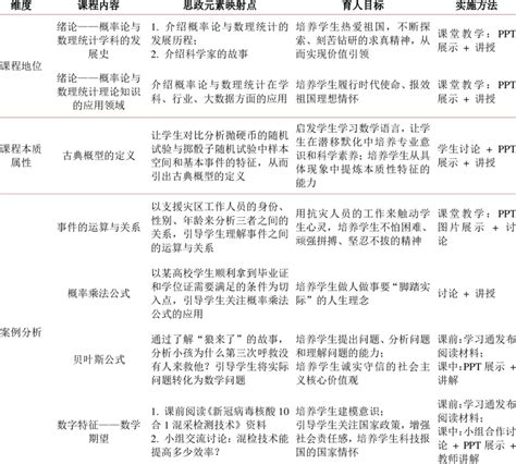 Teaching Content Design Of Ideological And Political Elements Of