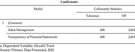 Multicollinearity Test Results Download Scientific Diagram