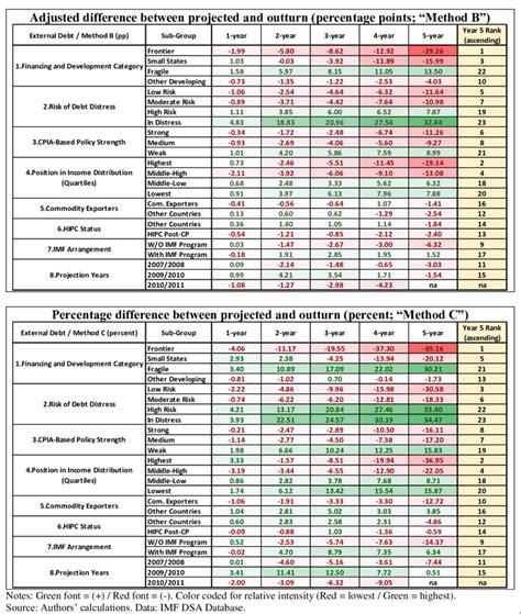 Projection Errors External Dsa 2 Methods Download Scientific Diagram