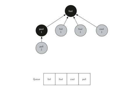 7图和图的算法 79实现广度优先搜索 《python 数据结构与算法problem Solving In Data Structures And Algorithms Using