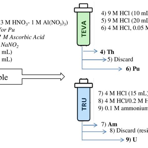 Pdf Separation Of Gallium And Actinides In Plutonium Nuclear Materials By Extraction