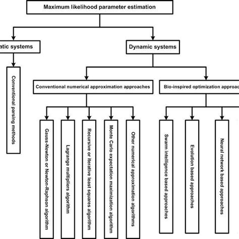 The Taxonomy Of The Conventional Parsing Numerical Approximation And