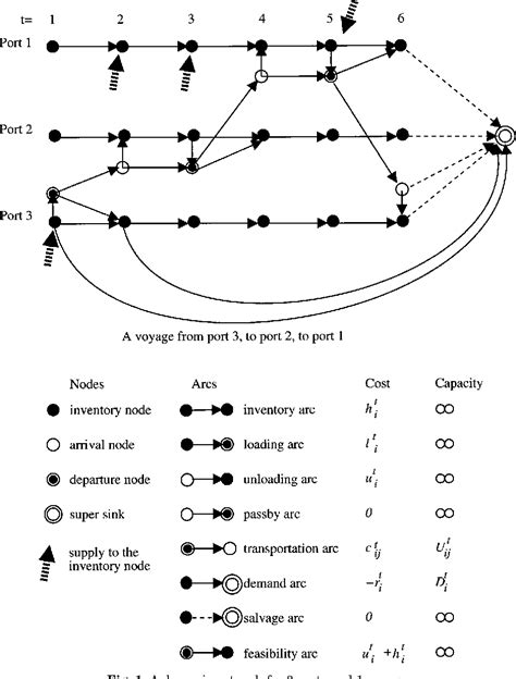 Figure 1 From A Two Stage Stochastic Network Model And Solution Methods