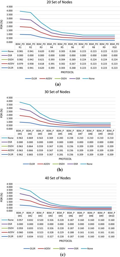 A Pdr Percentage At 20 Set Of Nodes B Pdr Percentage At 30 Set Of