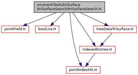 OpenFOAM Src MeshTools TriSurface TriSurfaceSearch TriSurfaceSearch H File Reference