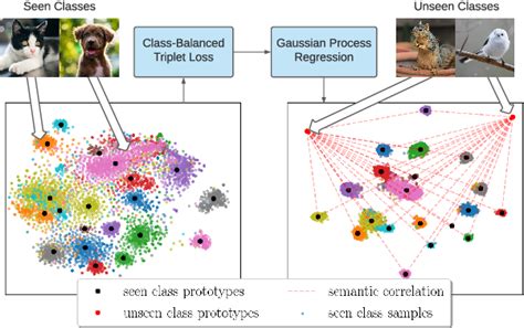 Figure 1 From Efficient Gaussian Process Model On Class Imbalanced Datasets For Generalized Zero