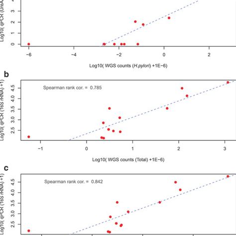 correlation between qpcr based bacterial quantification and wgs read