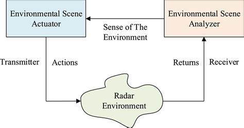 Perception Action Cycle Of A Cognitive Radar Download Scientific Diagram
