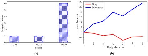 Impact Of Hpc And Automated Cfd Simulation Processes On Virtual Product