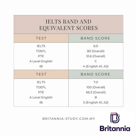 Istanbul Ielts Ielts And Toefl Band Score Comparisons Ielts Toefl