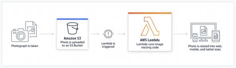 Aws Serverless Architecture For Dummies By Omar Bheda Level Up Coding