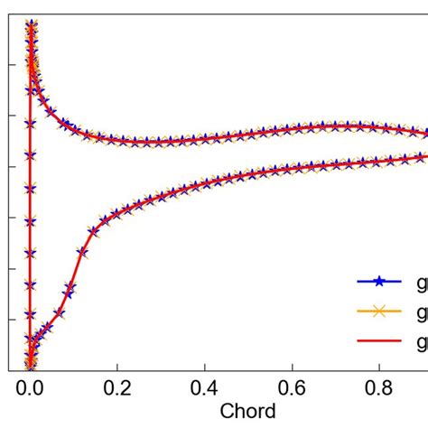 Comparison Of Aerodynamic Loading At 90 Span Download Scientific Diagram