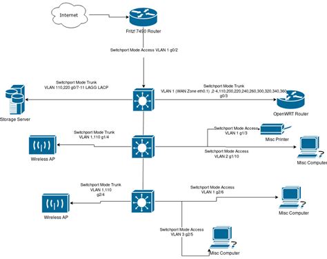 Avoid Inter VLAN Routing Network And Wireless Configuration OpenWrt Forum