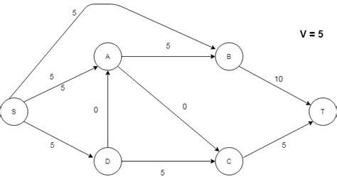 Implementing Ford Fulkersons Algorithm In C To Maximize Network Flow