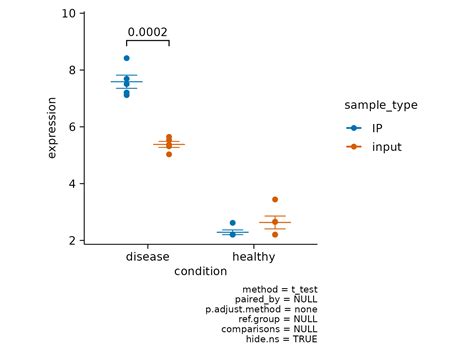 Add Statistical Test — Add Test Pvalue • Tidyplots