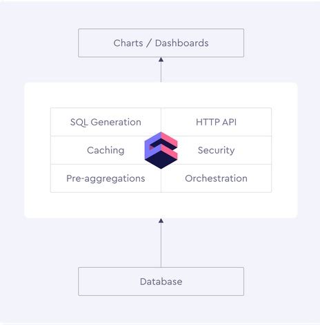Cube Js Adds Storage Layer For Open Source Analytics