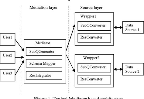 Figure 1 From Credential Based Mediator Architecture For Access Control And Data Integration In
