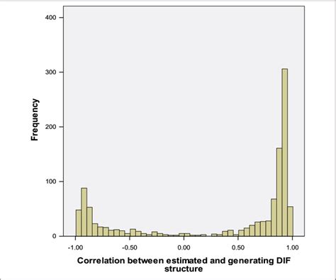 Histogram Of Correlation Index Note DIF Differential Item Download Scientific Diagram