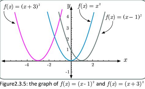 3 5 Shows The Effect Of Two Specific Horizontal Shifting On The
