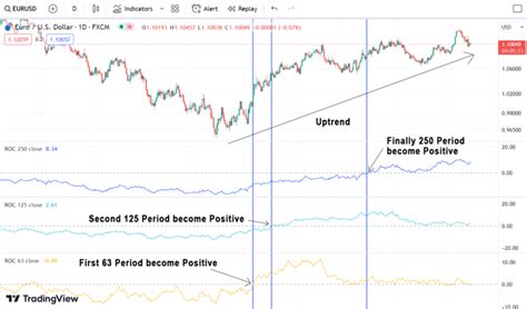 Rate Of Change Indicator ROC Explained A Step By Step Guide To Mastery Alfa Trading Academy