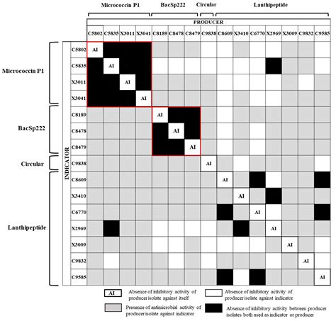 Bacteriocin Producing Staphylococci And Mammaliicocci Strains For Agro