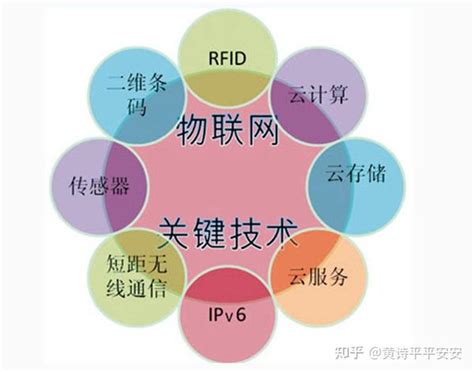 物联网三大关键技术 知乎