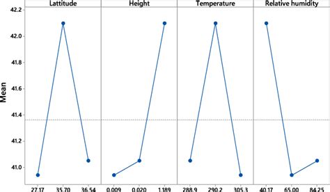 Main Effects Plot For Energy Efficiency Download Scientific Diagram
