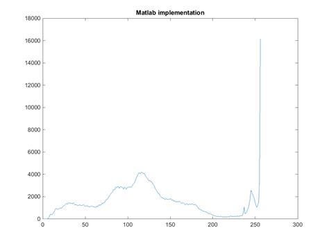 Image Histogram Equalization Implementation In Various Languages