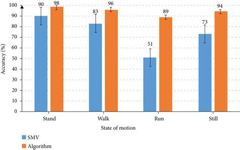 Analysis Of Posture Monitoring Accuracy Download Scientific Diagram