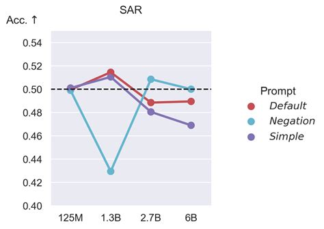 zero shot performance of gpt neo on sar dataset using different prompts