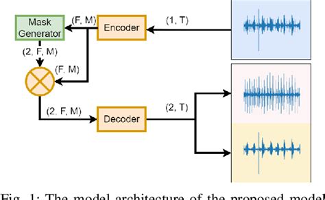 Figure 1 From Real Time Neonatal Chest Sound Separation Using Deep