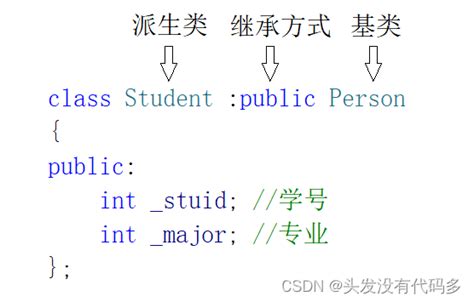 猿创征文 c ——继承 继承的概念及定 继承中的作用域 基类和派生类对象赋值转换 子类的默认成员函数构造函数 拷贝构造 赋值重载 析构函数