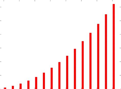 Number Of Messages Generated By An Increasing Number Of Simulated