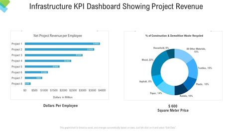 Construction Management Services Infrastructure Kpi Dashboard Showing